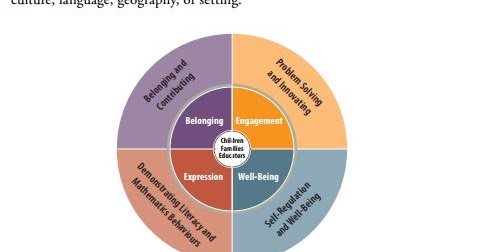 Wonders in Kindergarten: The Kindergarten Program