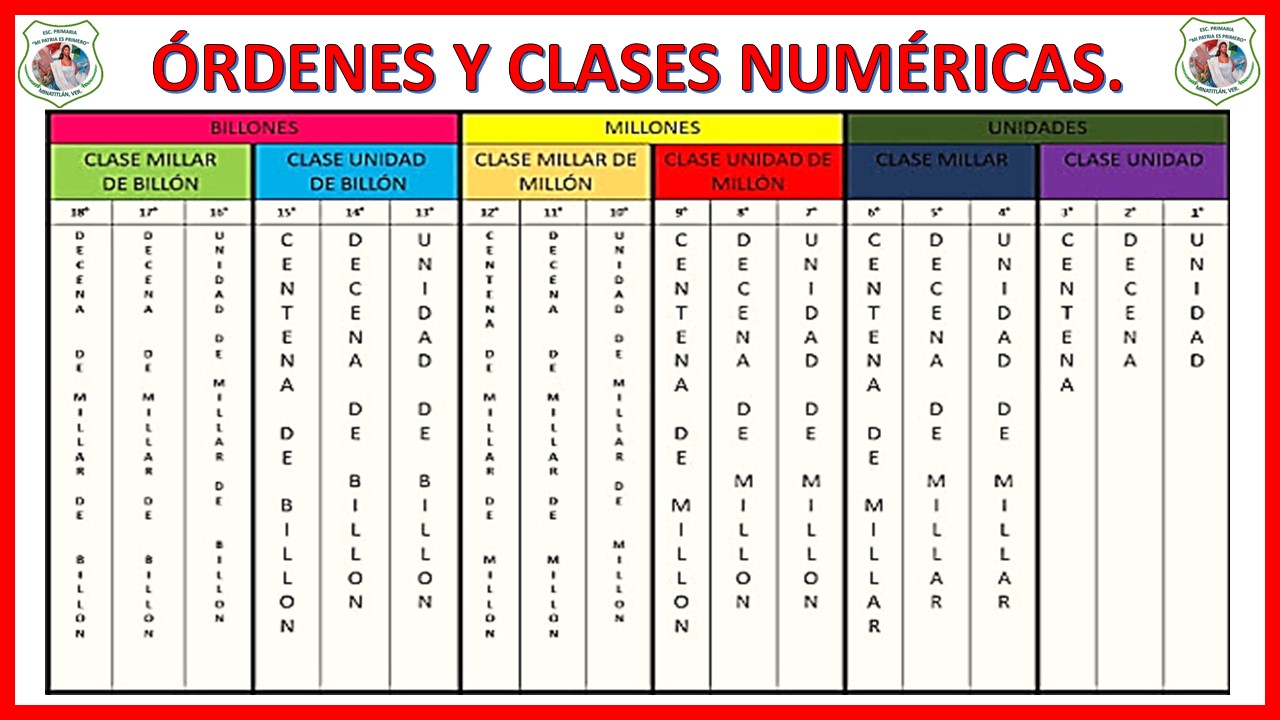 SEXTO GRADO GRUPO "A".: ÓRDENES Y CLASES NUMÉRICAS DEL SISTEMA DECIMAL.