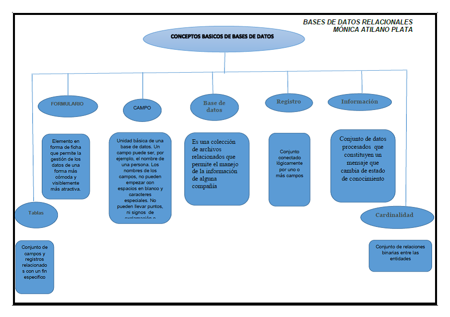 BASE DE DATOS RELACIONALES: MAPA CONCEPTUAL-CONCEPTOS BÁSICOS DE BASES ...