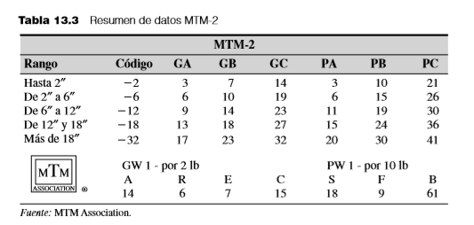 SISTEMAS DE TIEMPOS PREDETERMINADOS MTM-2