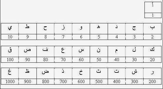 Al Jumal : Nilai Numeric Dari Huruf Arab - Rindu Tulisan Islam