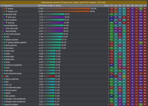 Programming Rants: Techempower Framework Benchmark Round 19