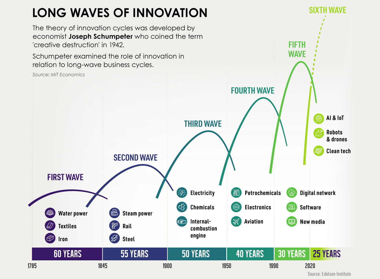 Industrial Age to Tech Age, The Changes and The Cycle of Innovation ...