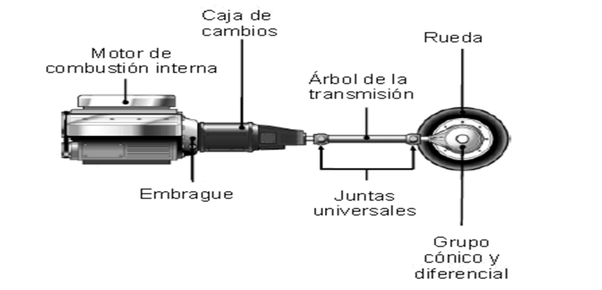 Mecánica Automotriz 3°medioTécnico Profesional : Actividad N°3 ...