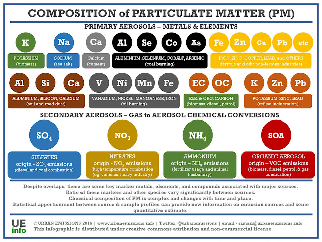 Daily Dose of Air Pollution: Infograph - What Can You Learn from the ...