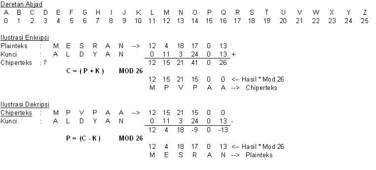 Kriptografi Vernam Cipher (One Time Pad) - Mesran Punya Blog