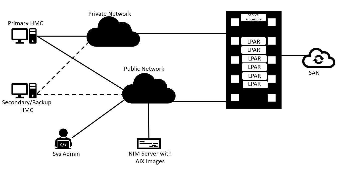 IBM AIX 001 - Overview & Introduction - Tech Geek Theory