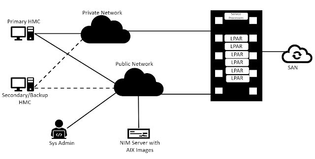 IBM AIX 001 - Overview & Introduction - Tech Geek Theory