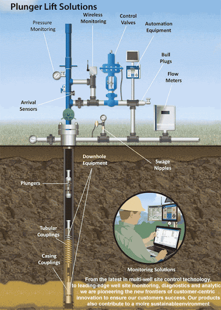 Artificial Lift ~ Petroleum Science