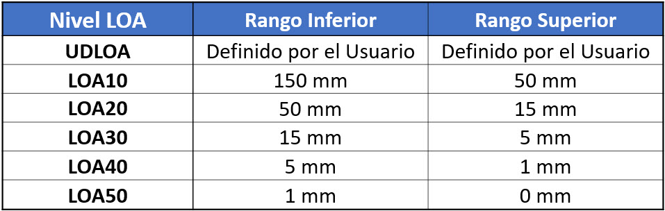 Qué es el LOA? Su relación con BIM y la Captura de la Realidad.