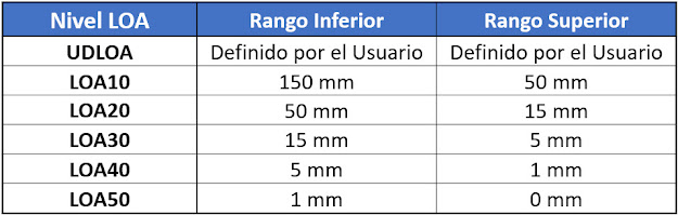 Qué es el LOA? Su relación con BIM y la Captura de la Realidad.