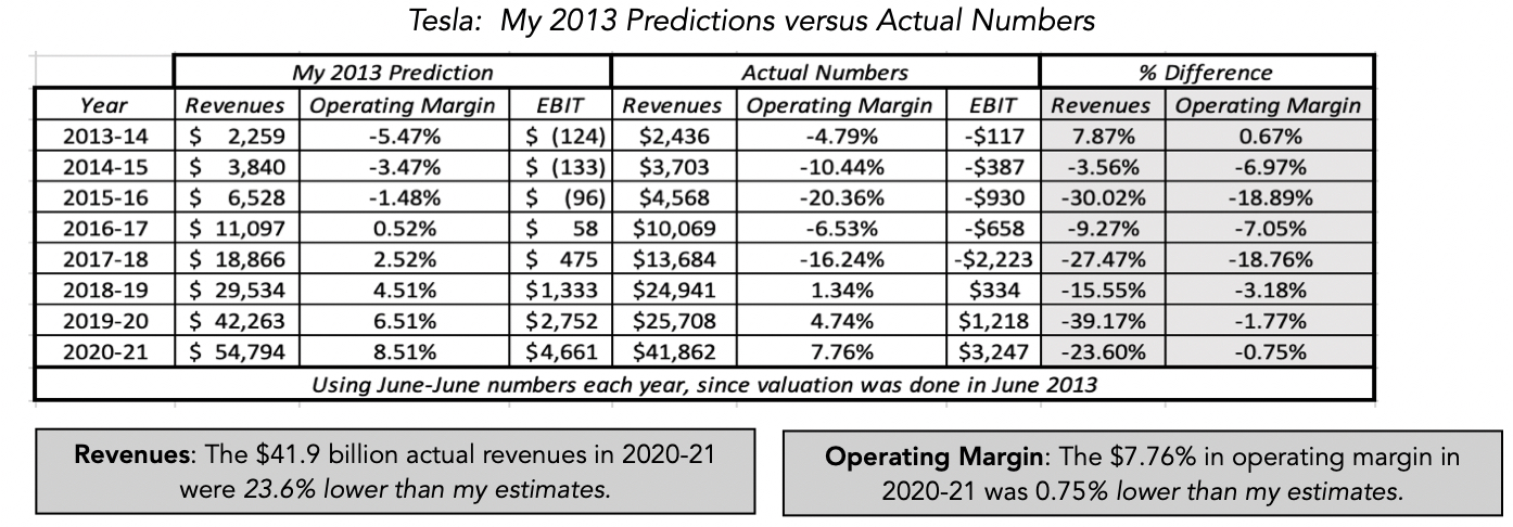 Musings on Markets: Tesla's Trillion Dollar Moment: A Valuation Revisit!