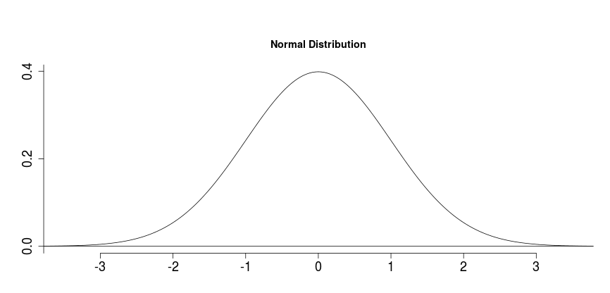 Distribución normal ~ Pirámide de la Calidad
