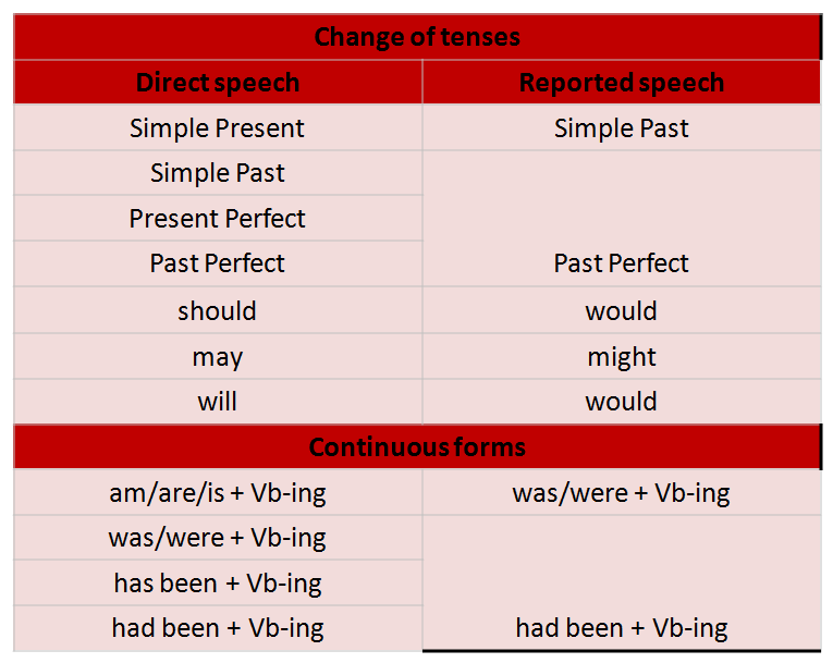 Mr. Eady's English Language Blog: Reported speech: changes: tenses ... Mr. Eady's English Language Blog: Reported speech: changes: tenses ...