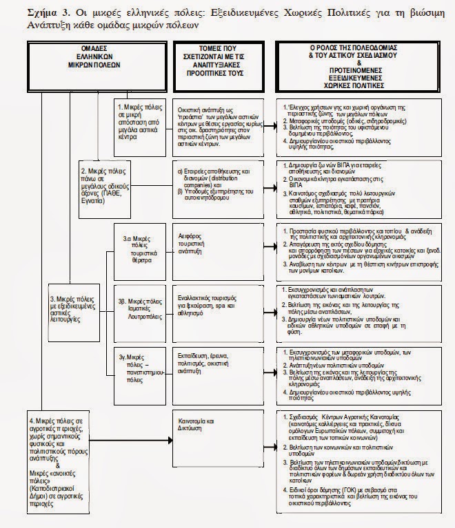 Χωρικές Πολιτικές για τη Βιώσιμη Ανάπτυξη των Μικρών Ελληνικών Πολεων ...
