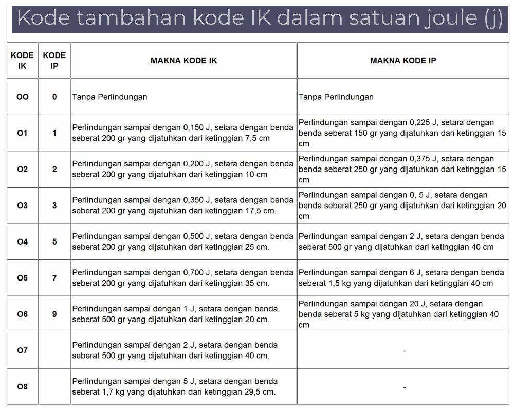 Arti kode IP (ingress protection) pada peralatan listrik / kelistrikan ...