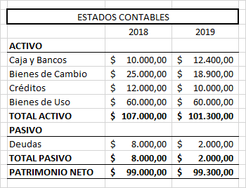 Profe Moraca: ESTADOS CONTABLES - RUBROS y CUENTAS