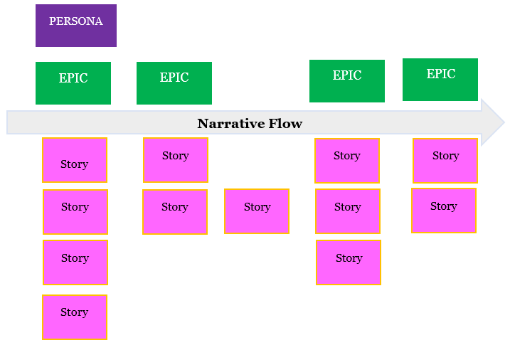 MANAGEMENT YOGI: Agile Asanas: Story Map Vs. Product Backlog – The ...