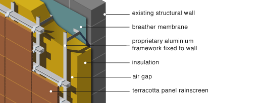 Rainscreen cladding | Pentstech