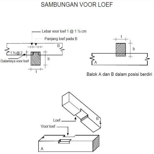 Sambungan kayu type voor loef | Home Design and Ideas