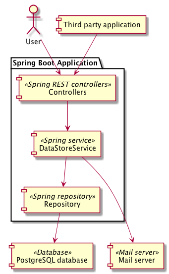 PlantUML Pleasantness: Align Elements With Line Length - Messages from ...