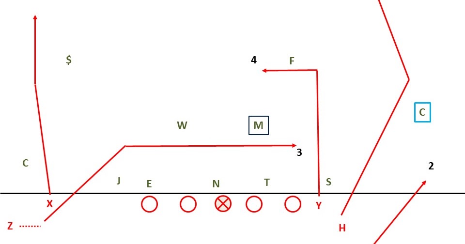 Inside the Playbook: Iowa TE-Wing Dig-Wheel Concept