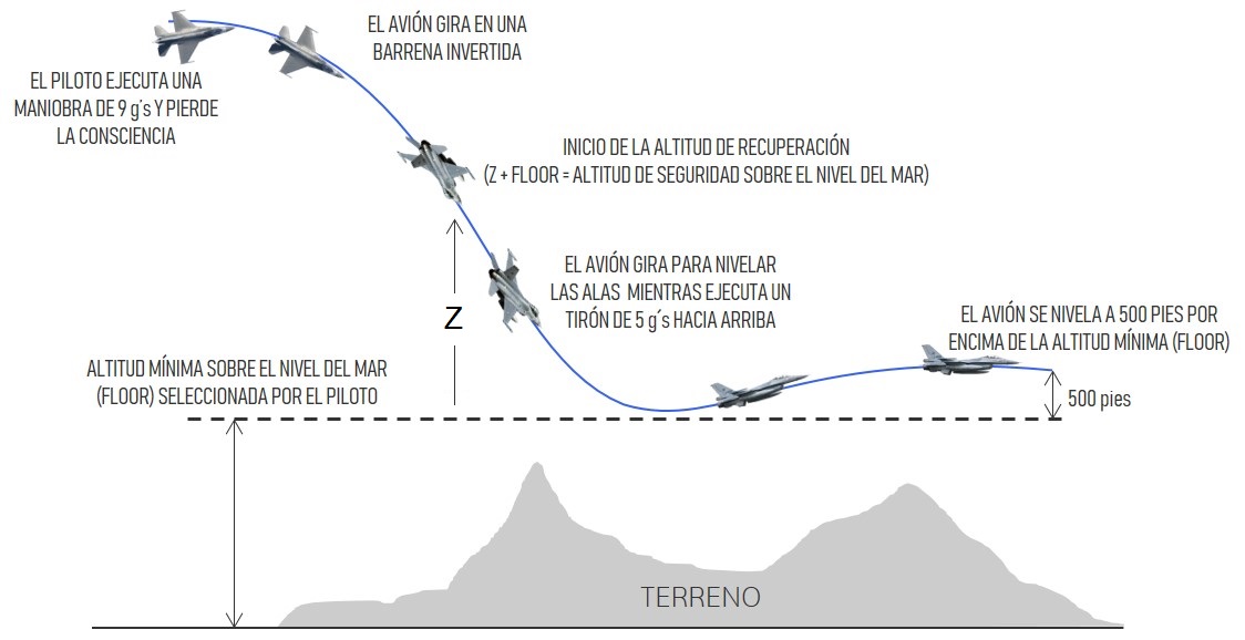 ¿Cómo funciona el sistema Auto GCAS en los F-16?