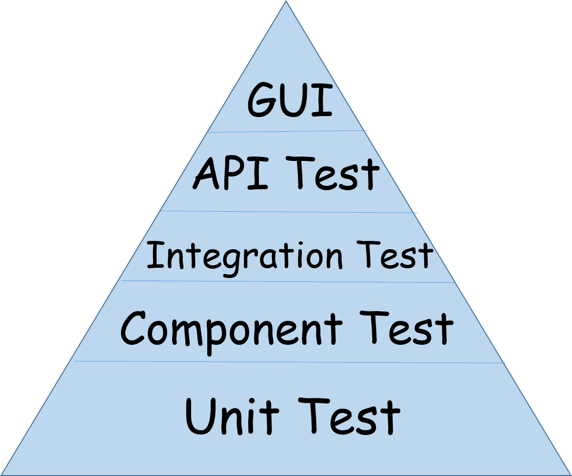 Gestión de la Calidad de los Softwares: La piramide de las pruebas de ...
