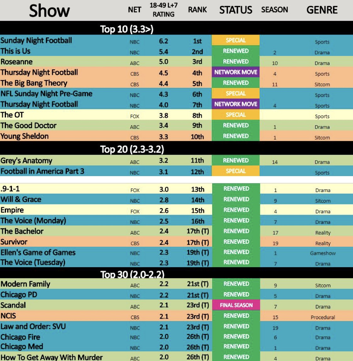 Ratings History: 2017-18 - The TV Ratings Guide