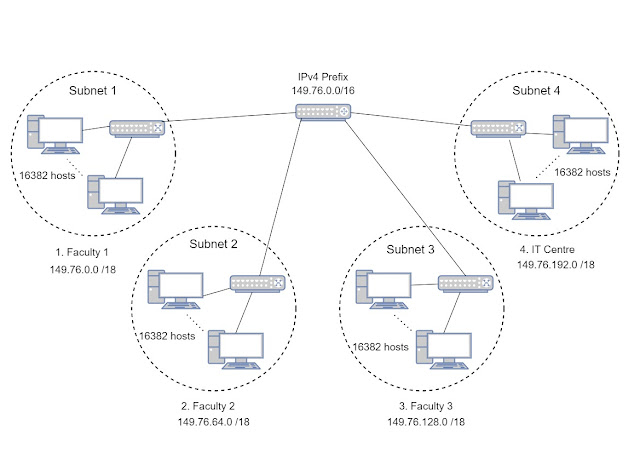 Subnetting Calculation