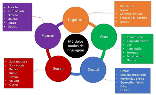 Infográficos na educação: Referências: multimodalidade e multiletramentos