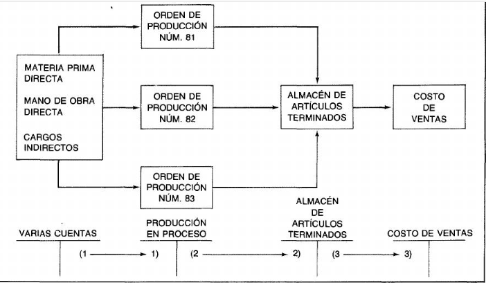 Procesos y Ordenes de Producción: Sistema de costos por órdenes de ... Procesos y Ordenes de Producción: Sistema de costos por órdenes de ...