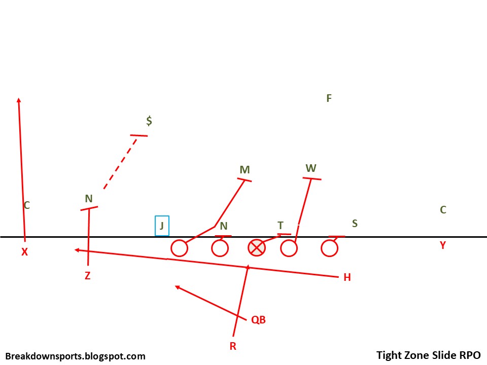 Football Fundamentals - RPO Run Concepts