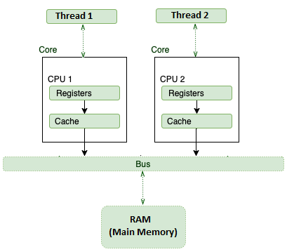 When to use volatile vs synchronized in Java | JavaByPatel: Data structures and algorithms ...