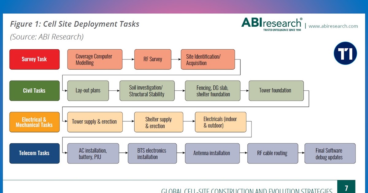 Telecoms Infrastructure Blog: Cell-Site Construction And Evolution ...