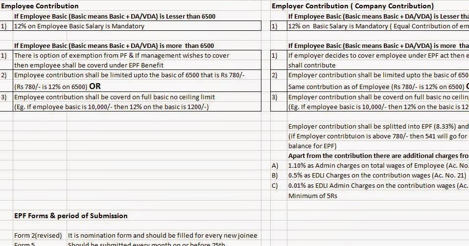 ESI & PF Limit, Calculation, Percentage & Deduction Details