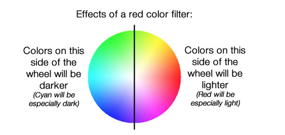 Secret lightroom: Understanding Black and White Filters in Lightroom