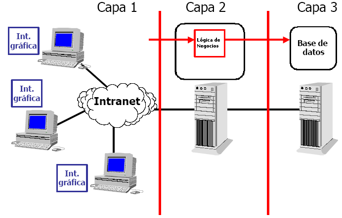 Desarrollo de Aplicaciones Web: 1.2.1 Aplicaciones de 2,3 y n capas