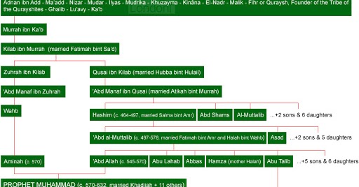 The Greatest Lineage of Muhammad (PBUH)