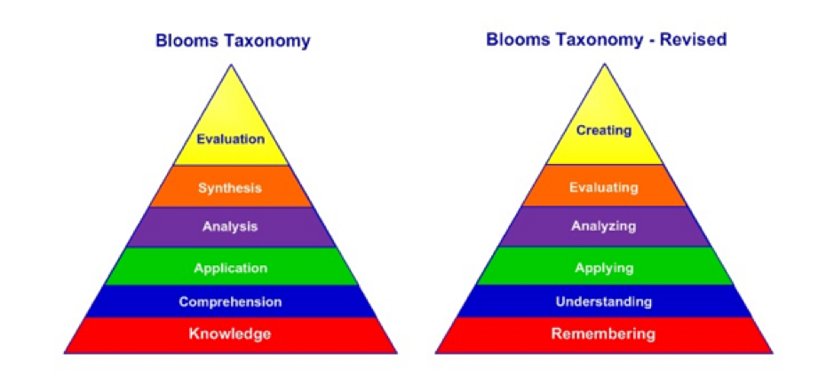 Donald Clark Plan B: Bogus pyramids: Learning methods, Maslow and Bloom