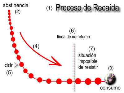 Grupo Comunal de A.A.: El Proceso de Recaída