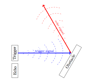 Electronics and Software Projects: Distance sensor working on a ...