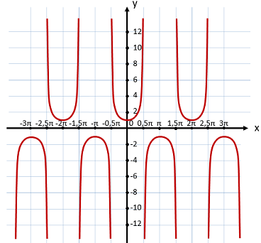 Matemáticas10: Ejemplos de Secante