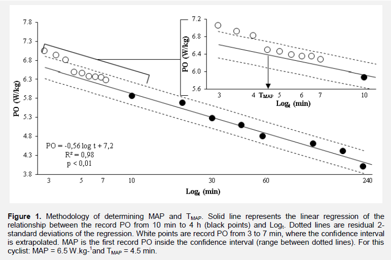 Muscle Oxygen Training: VO2 max/peak estimation