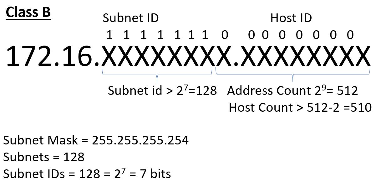 Subnetting with Class C, Class B and Class A