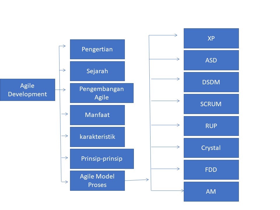 Scrum dalam Agile Development Method