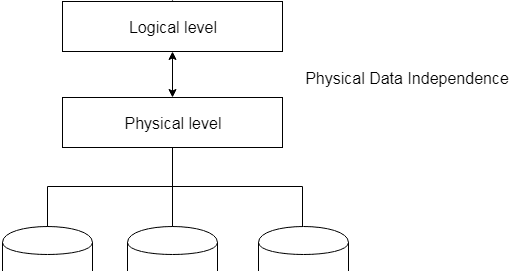 Data Independence in DBMS : Physical & Logical With Examples ~ Code ...