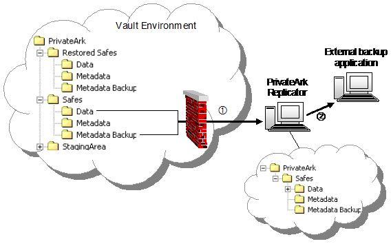 CyberArk Vault Backup Utility - PAReplicate