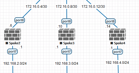 In-depth look at Fortigate's ADVPN - Part I