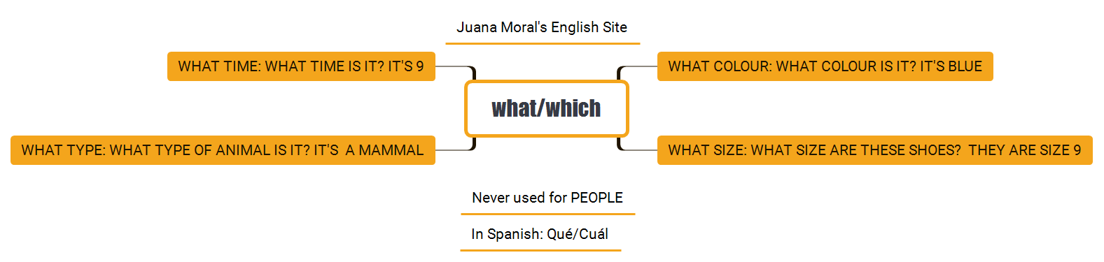 JUANA MORAL S ENGLISH SITE WH ELEMENTS QUESTIONS IN ENGLISH I Yes juana-moral-s-english-site-wh-elements-questions-in-english-i-yes